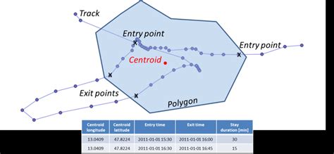 Model Of Trajectory Intersection With Whereabouts Area Shown As A Download Scientific Diagram