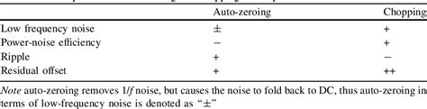 Table 2 1 From Chapter 2 Dynamic Offset Cancellation Techniques For Operational Amplifiers
