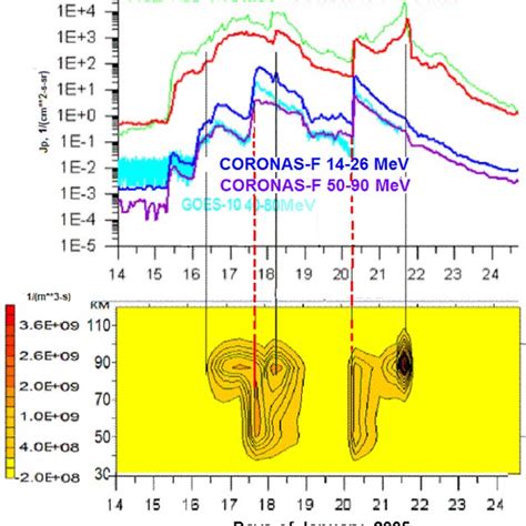 The Ionization Of The Earths Atmosphere Rate By Solar Protons Of Download Scientific Diagram