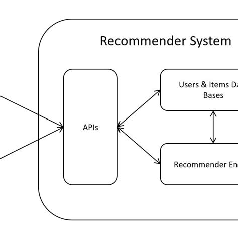 Recommender System Main Components Download Scientific Diagram