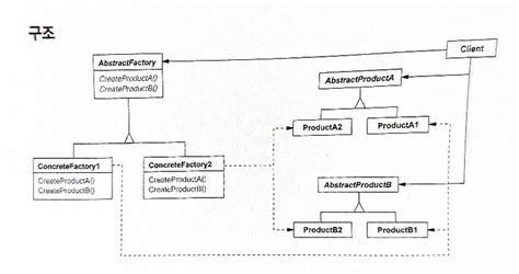 디자인 패턴 추상 팩토리 패턴 Abstract Factory Pattern — 오웬의 개발 이야기
