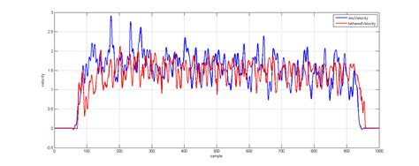 Estimation Of Swimmers Velocity From Imu Sensor Electrical