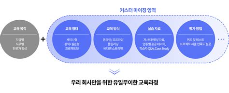 맞춤형 기업 교육 설계ㅣ디지털 시대 교육의 새로운 기준 패스트캠퍼스