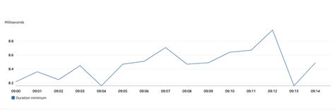 rust and lambda performance a pyle of stories