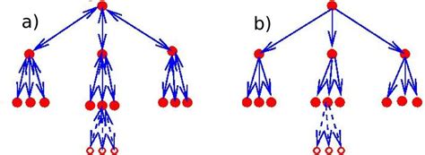 The Local Tree Like Structure Characteristic Of Erd˝ Os Rényi Random
