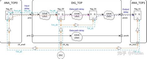 时序约束 input delay output delay e shannon 博客园