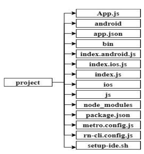 A Basic React Native Project Structure Is Shown In Figure 1