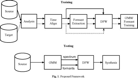 Figure 1 From Reducing One To Many Problem In Voice Conversion By Equalizing The Formant