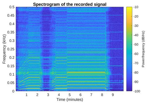 Sensors Special Issue Detection And Feature Extraction In Acoustic