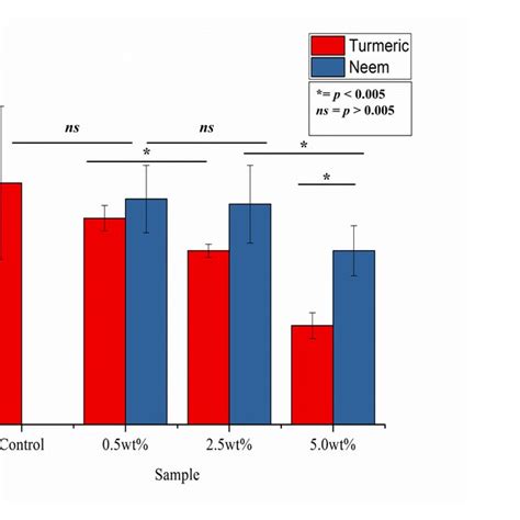 Cfu Counting As Performed On The Various Samples After Testing In Vitro