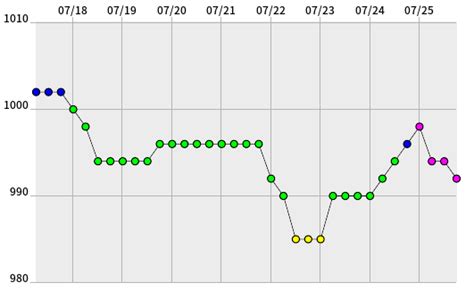 Digital Typhoon Typhoon 199408 ZEKE General Information Pressure And Track Charts