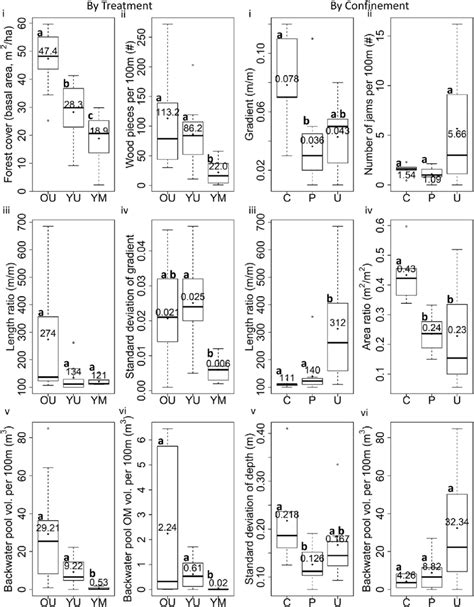 box and whisker plots of selected wood related and complexity