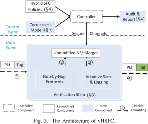 Figure 3 From Vhsfc Generic And Agile Verification Of Service Function