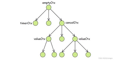 Golang Context详解 Csdn博客
