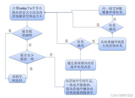 stl——空间配置器 stl空间配置器 csdn博客