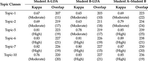 Reliability Assessment Of Lda Model Using Cohens Kappa Coefficient Download Scientific Diagram