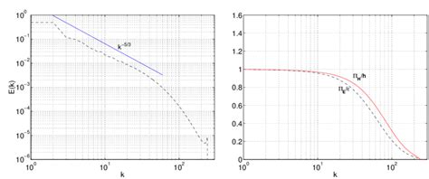 Left Panel Dashed Line Energy Spectrum As A Function Of Wavenumber