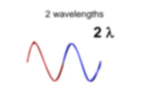 solution determining the number of wavelengths in a wave diagram