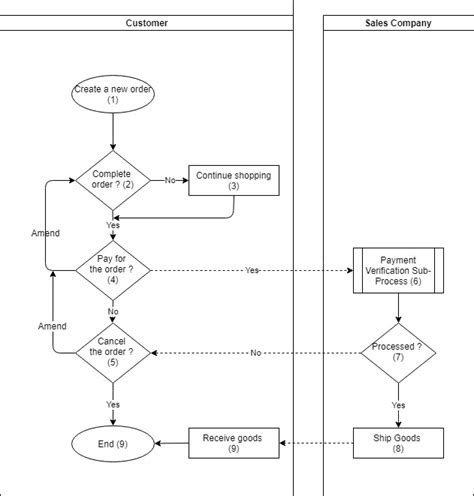 Flowchart Diagram Of Sub Process Example Of Subprocess In Fl