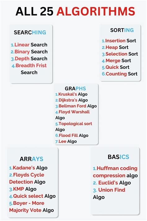 Algorithms Dsa Codinginterview Datastructures Techcareers