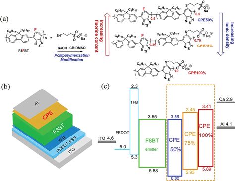 Ionic Density Control Of Conjugated Polyelectrolytes Via
