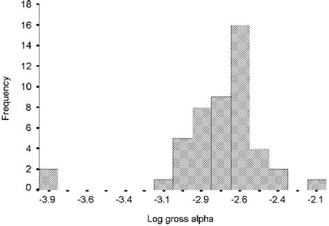 Frequency Distribution Histogram For Logarithm Of Gross Activities