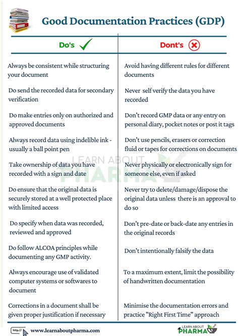 Good Documentation Practices Definition Principle Preparation And Requirements
