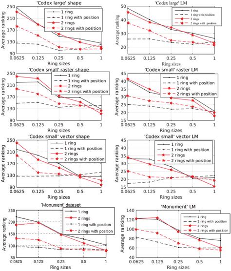 Retrieval Results On Each Dataset With Various Feature Representation Download Scientific