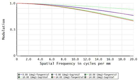 Wavefront Error Analysis In Zemax