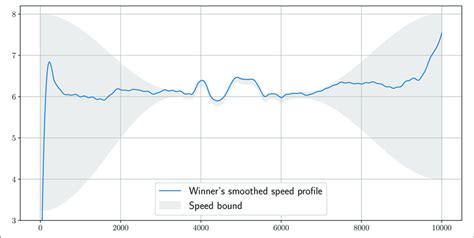 The Speed Bounds Imposed In The Simulation Around The Smoothed Download Scientific Diagram