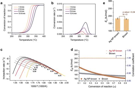 Thermal Decomposition Kinetics Under A Nitrogen Environment A