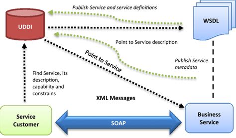 Traditional Scenario Of Web Service Requestresponse Procedures