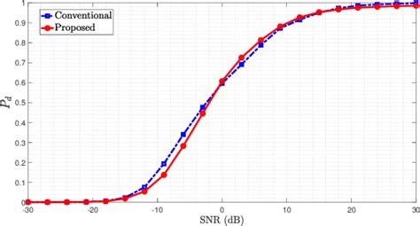 Figure 3 From Compressive Sensing Based Colocated Mimo Radar With