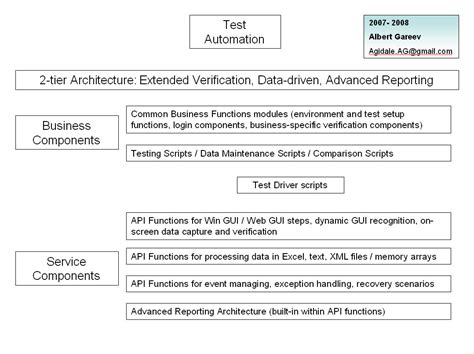 Test Automation Architecture Winrunner Automation Beyond