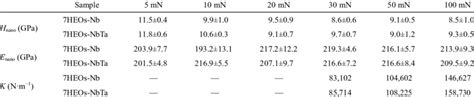 Nano E Nano And K Of The Prepared Weberite Type Heos Measured Via