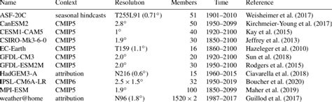 List Of Climate Model Ensembles Used Download Scientific Diagram