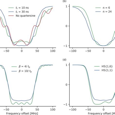 The Parameters For The Broadband Shaped Pump Pulses Pulse Type Length Download Scientific