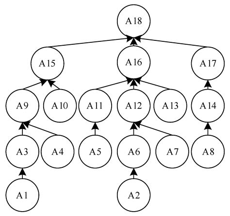 Flexible Networked Machine Integrated Scheduling Algorithm Based On The Dynamic Root Node