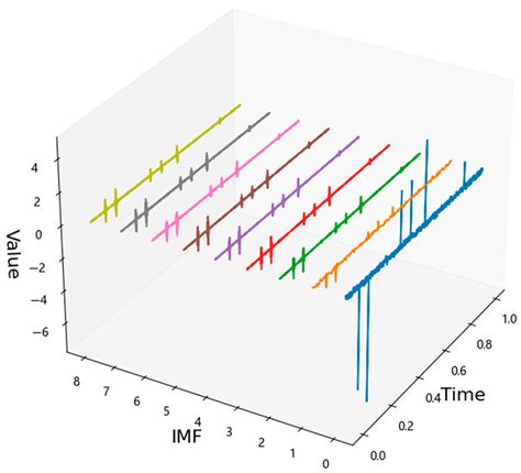 Suppression Of Strong Cultural Noise In Magnetotelluric Signals Using