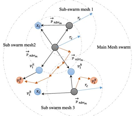 Schematic Movement Of A Particle Of Multiswarm Download Scientific Diagram