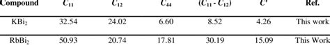 Calculated Elastic Constants C Ij Gpa Tetragonal Shear Modulus C