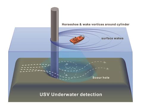 Offshore Wind Farm Scouring And Cable Survey By Oceanalpha Usv Oceanalpha