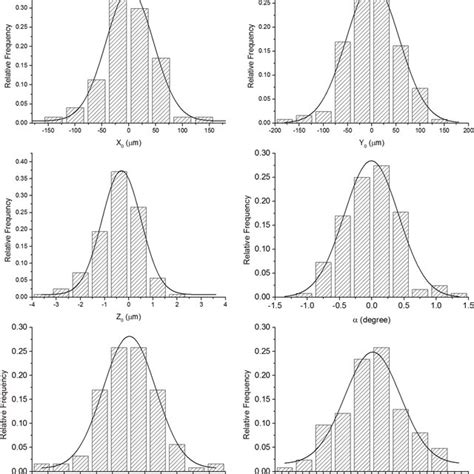 Column Diagrams Of The Distribution Of The Six Misalignment Components