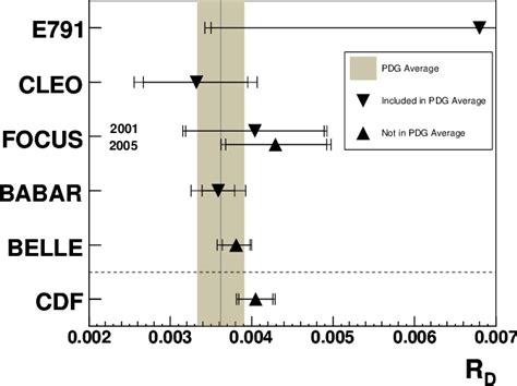 Figure 3 From Measurement Of The Ratio Of Branching Fractions Bd Sup 0
