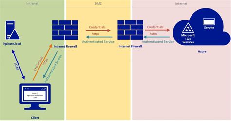 Windows Azure Active Directory Overview IT Pirate