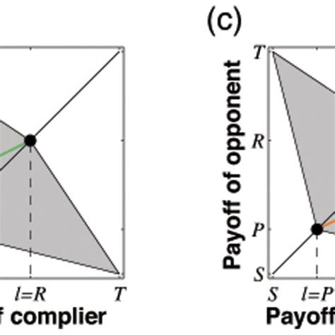 Illustration Of Zero Determinant Strategies For An Iterated Prisoners