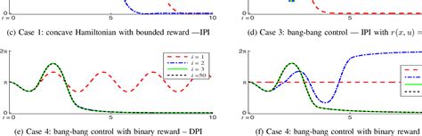 Figure From Policy Iterations For Reinforcement Learning Problems In Continuous Time And Space