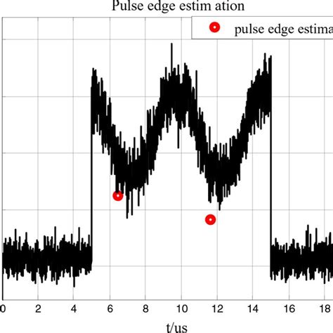 Pulse Edge Estimation Result Of The Adaptive Threshold Method