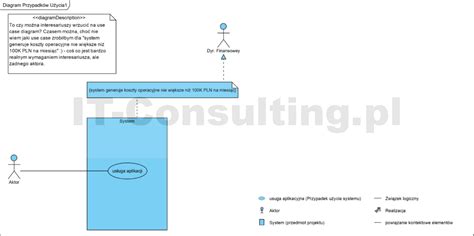 Udziałowcy Projektu Czyli Który Diagram Uml Jarosław Żeliński It