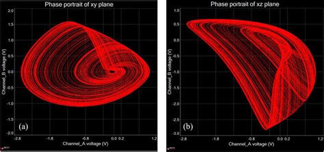 Chaotic Attractors Of The Simplest Chuas Chaotic Circuit A Is Phase
